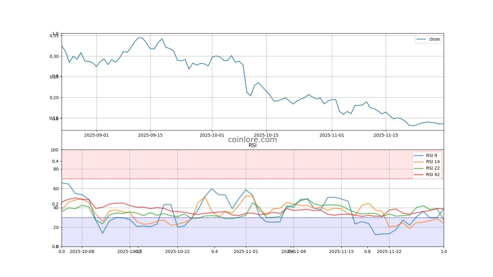 Sei RSI indicator