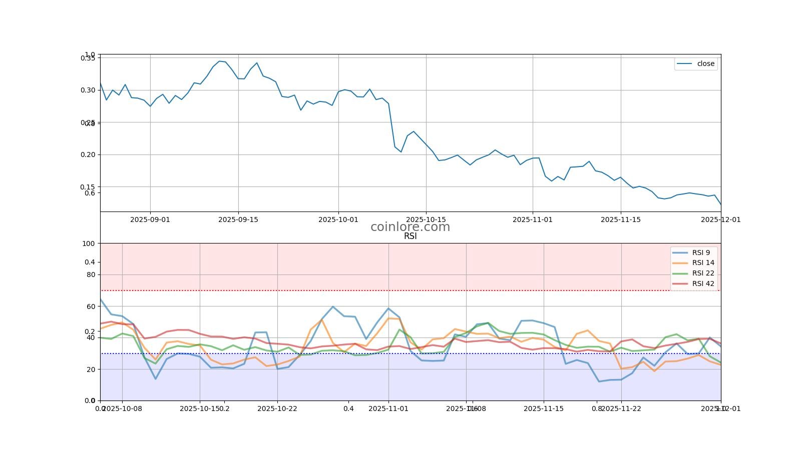 Sei RSI indicator