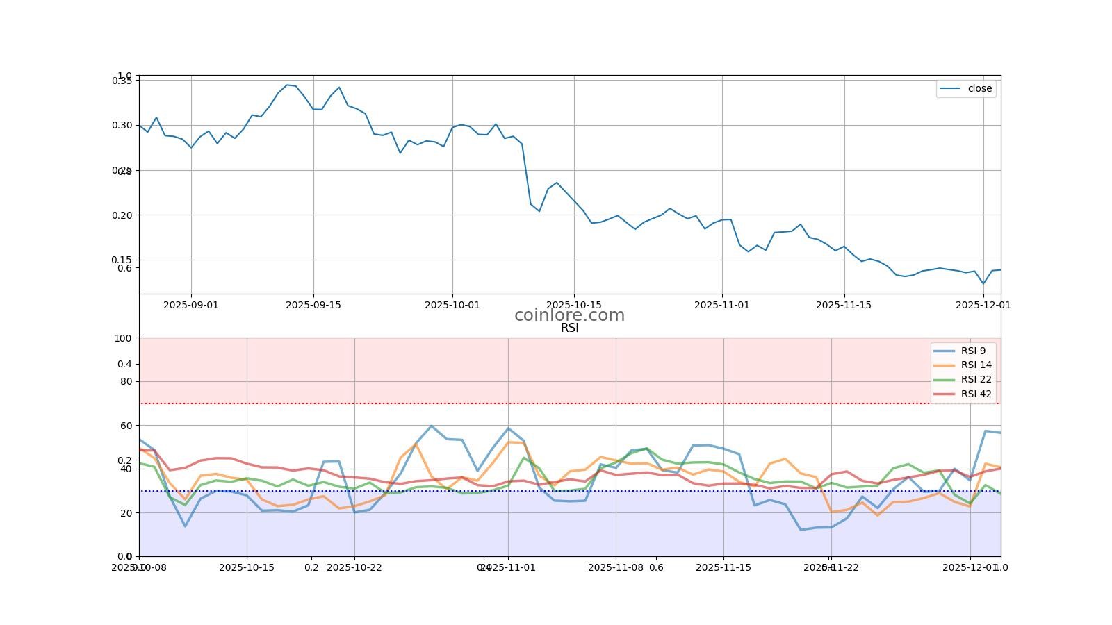Sei RSI indicator