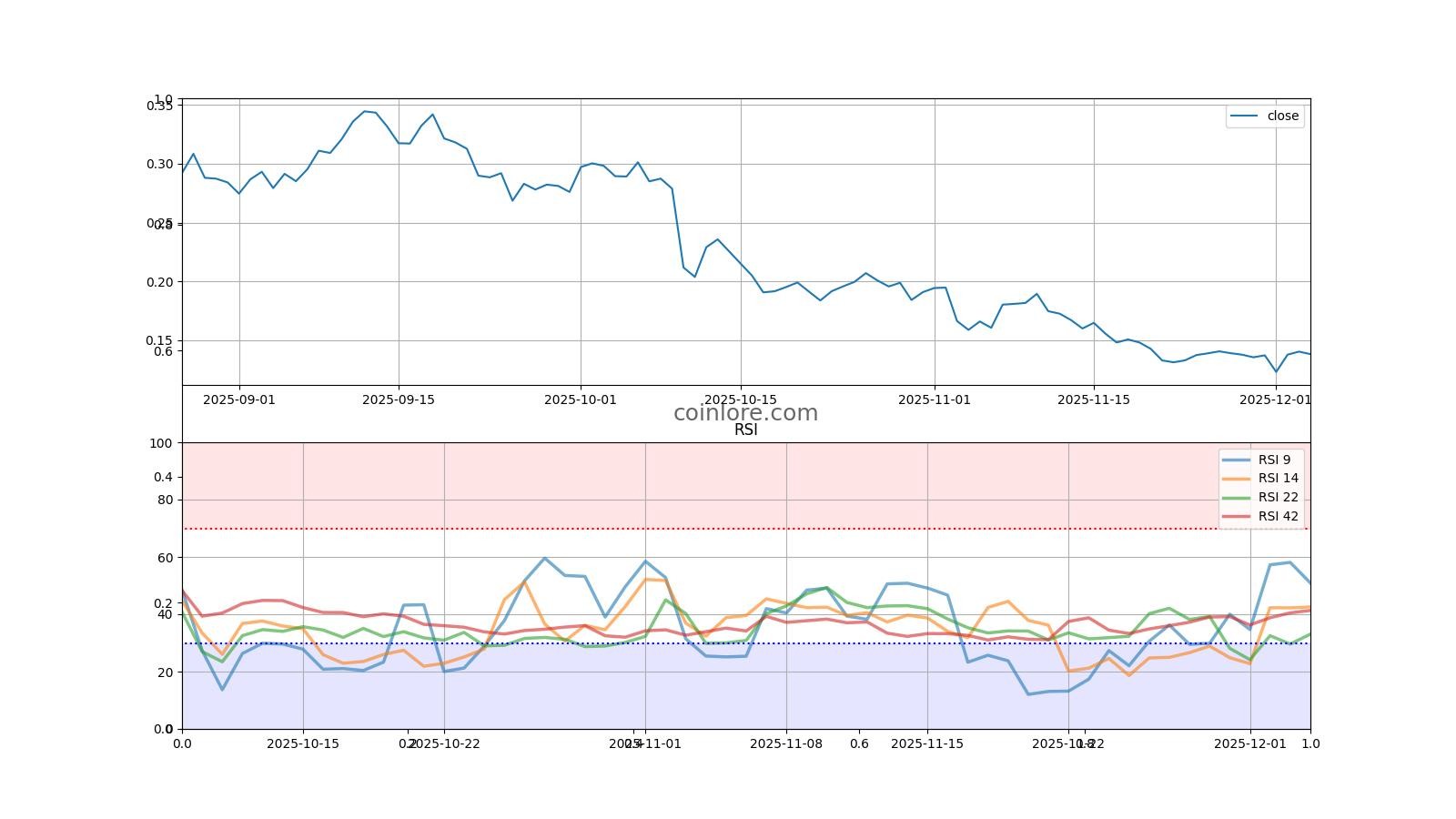 Sei RSI indicator