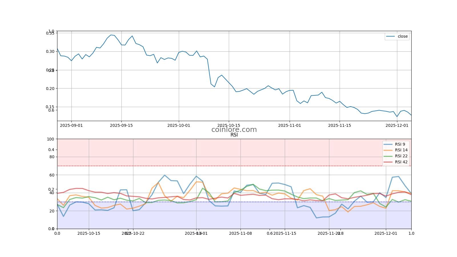 Sei RSI indicator