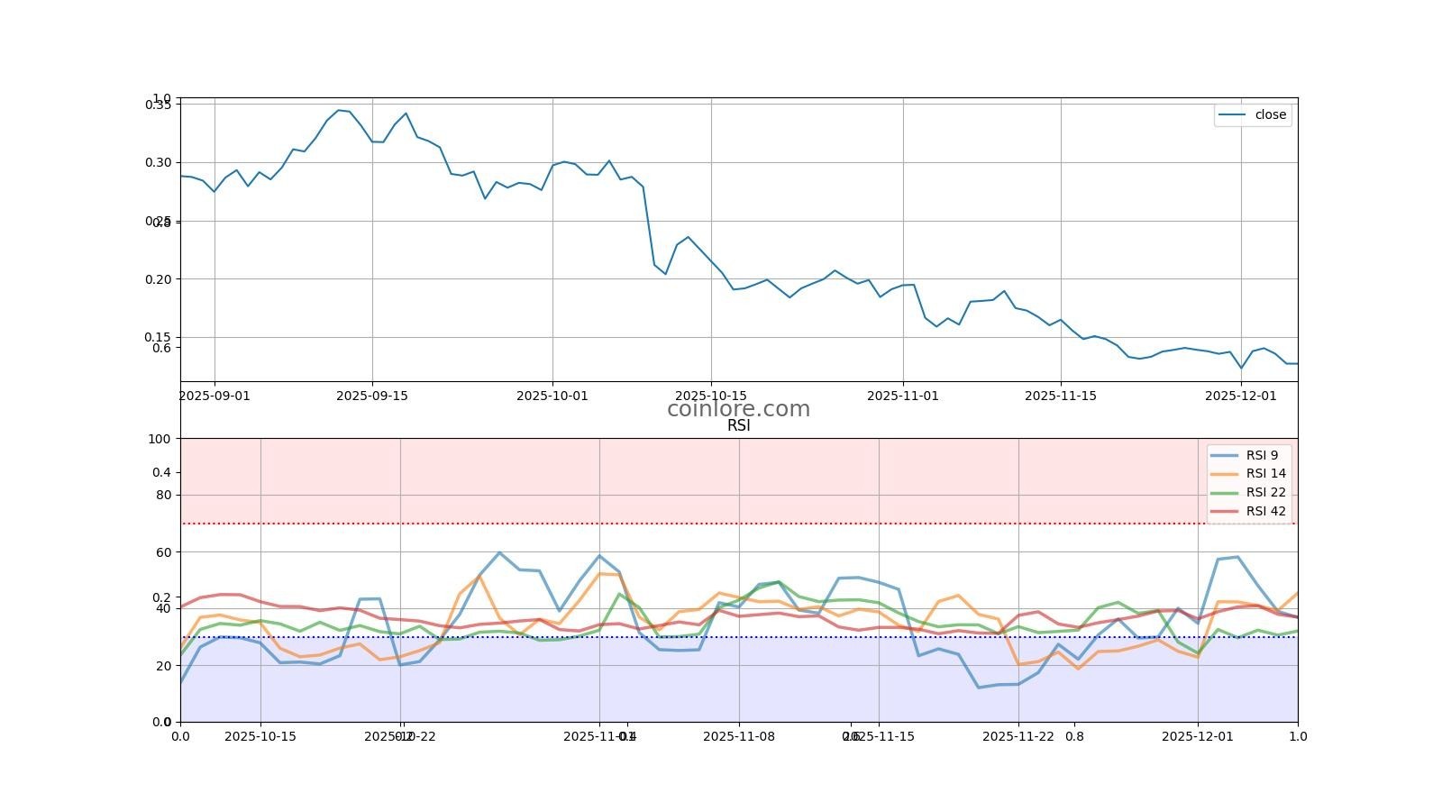 Sei RSI indicator