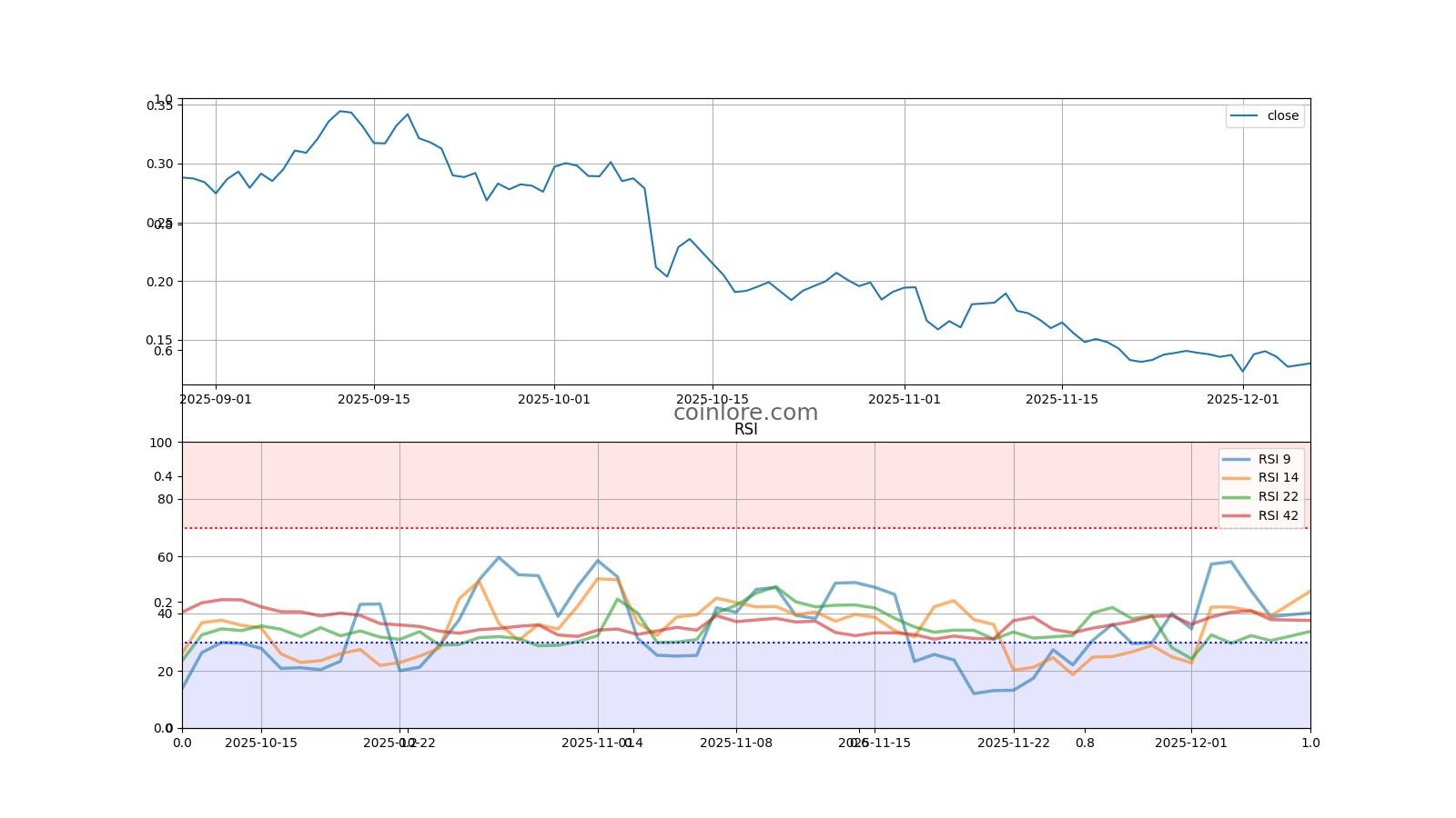 Sei RSI indicator