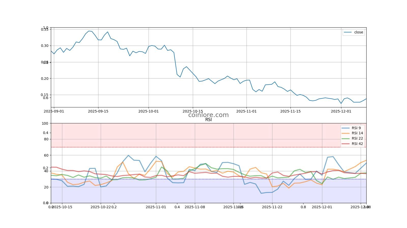 Sei RSI indicator