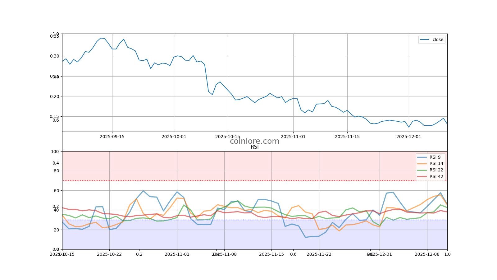 Sei RSI indicator