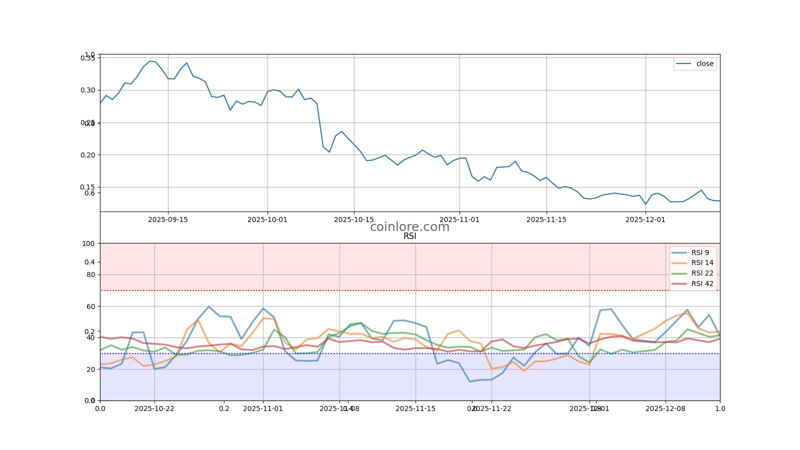 Sei RSI indicator