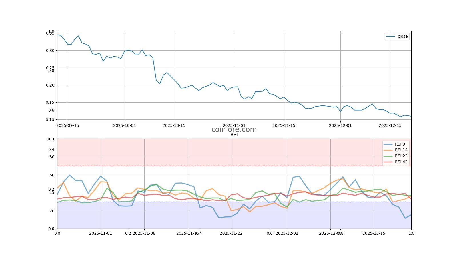 Sei RSI indicator