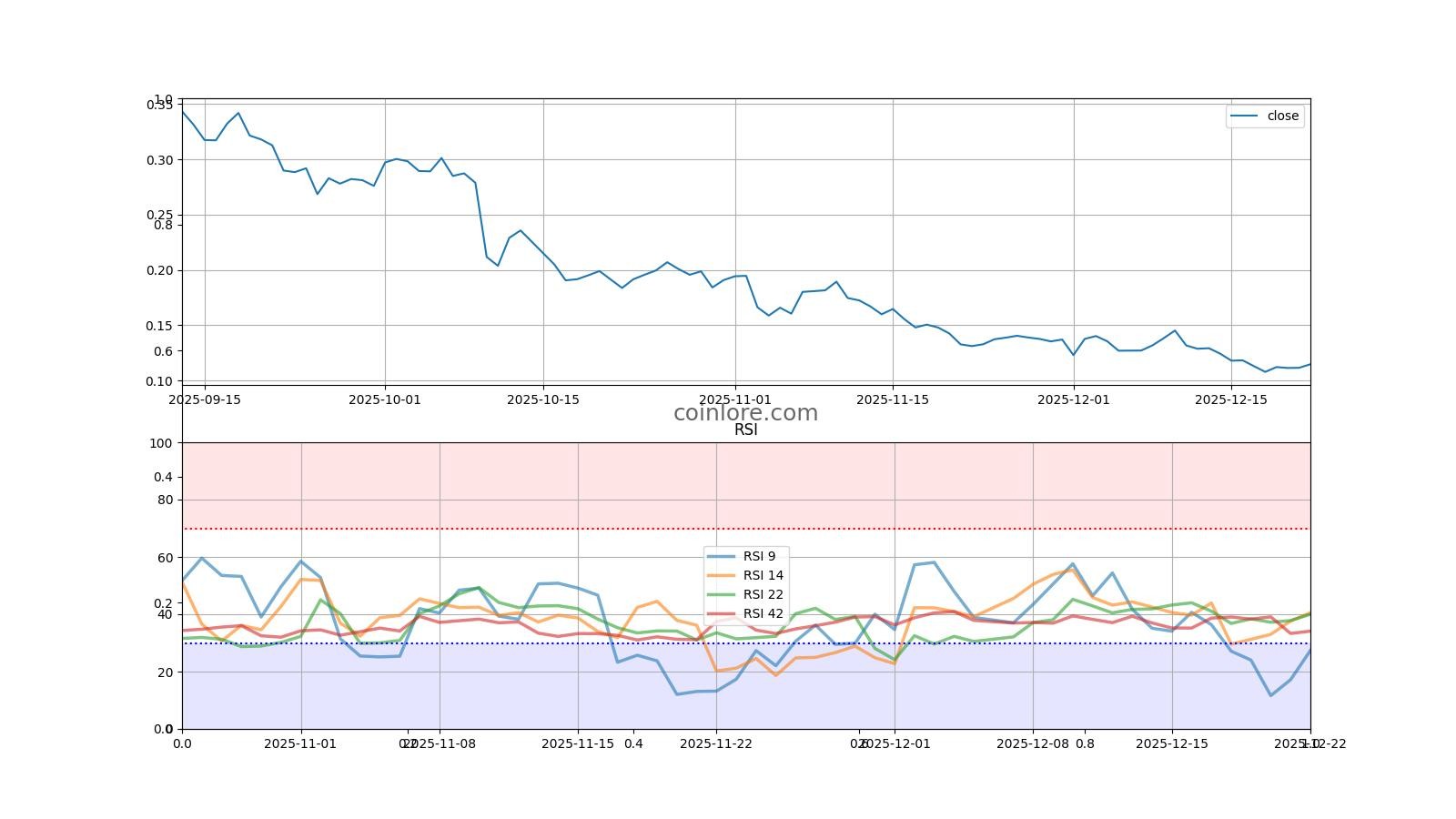 Sei RSI indicator
