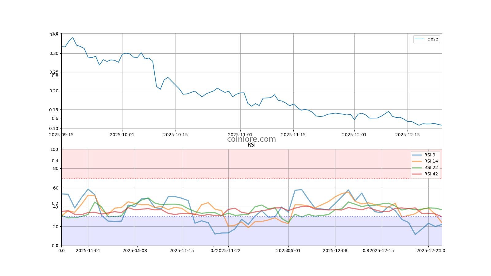 Sei RSI indicator