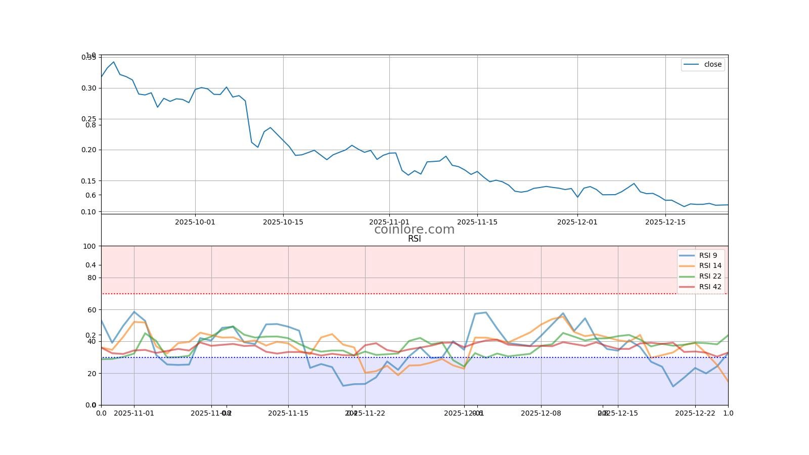 Sei RSI indicator