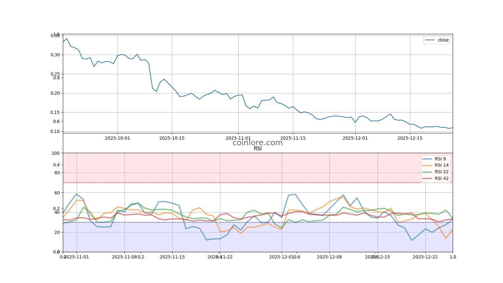 Sei RSI indicator