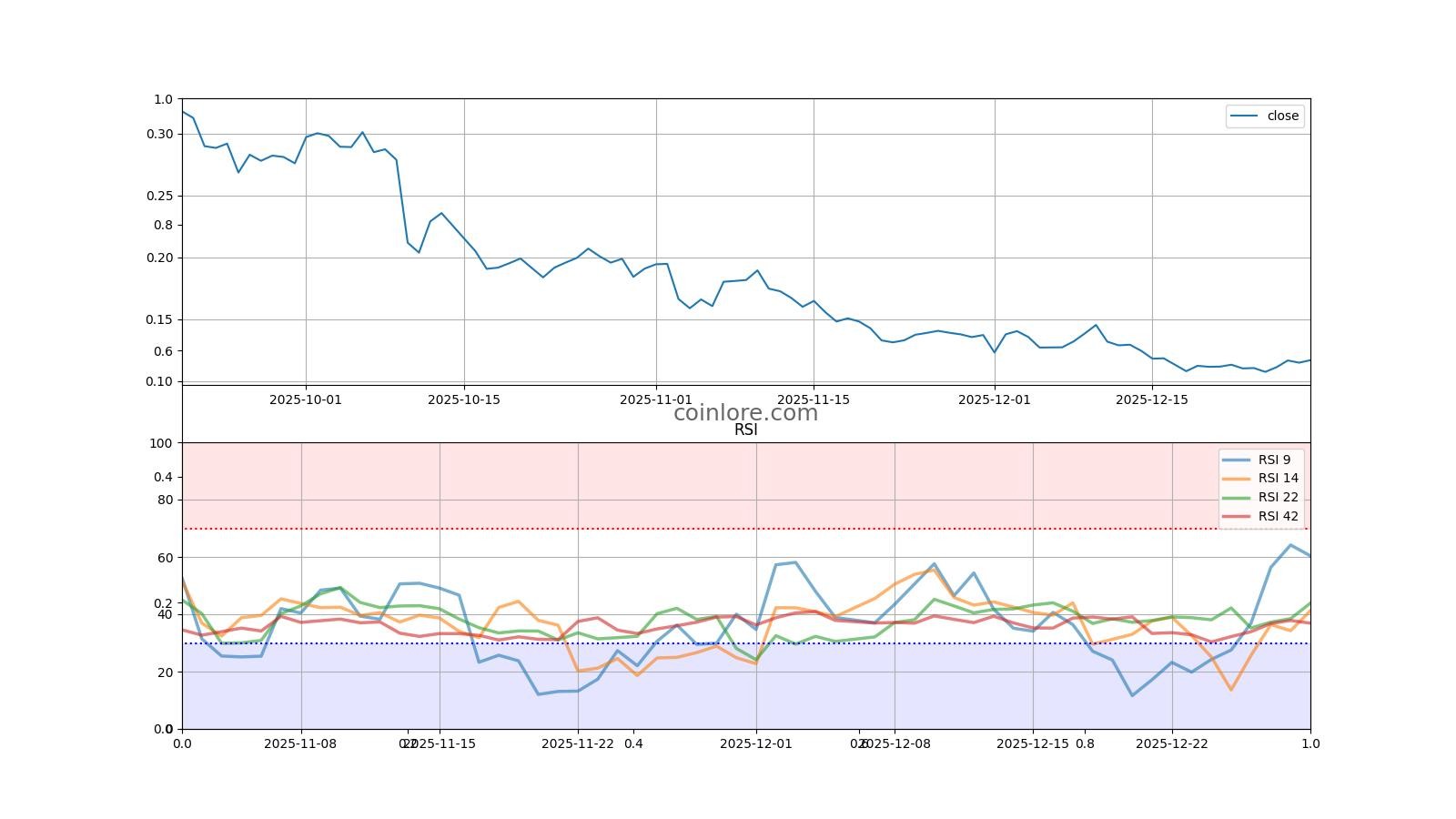 Sei RSI indicator