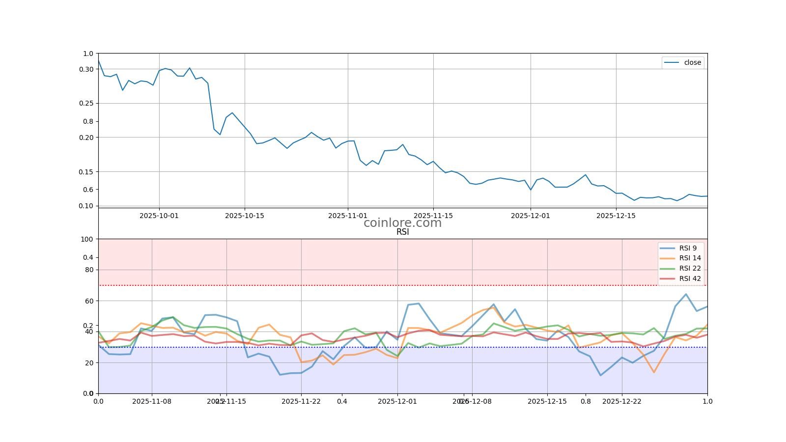 Sei RSI indicator