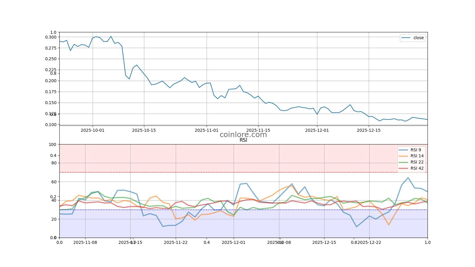 Sei RSI indicator