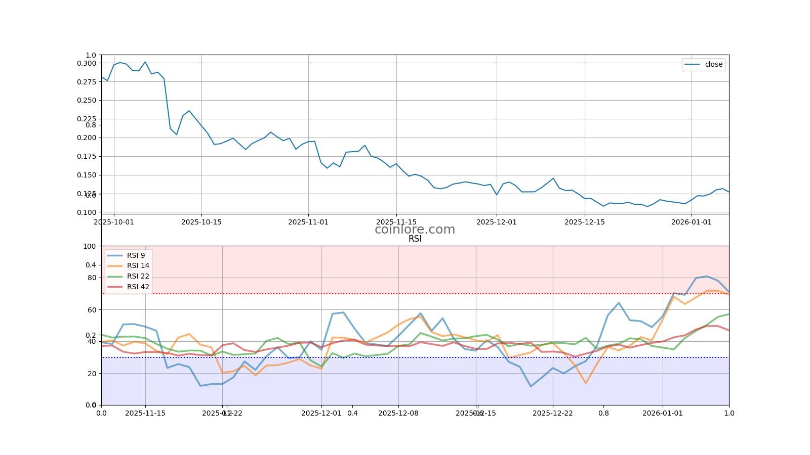 Sei RSI indicator