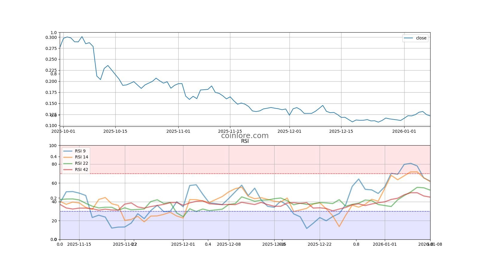 Sei RSI indicator