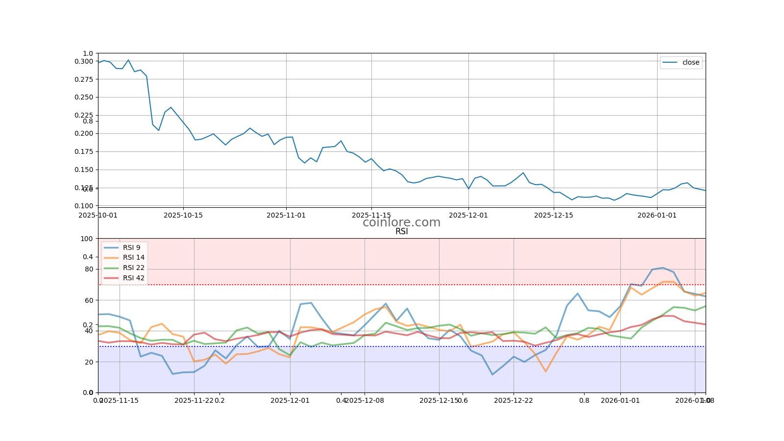 Sei RSI indicator