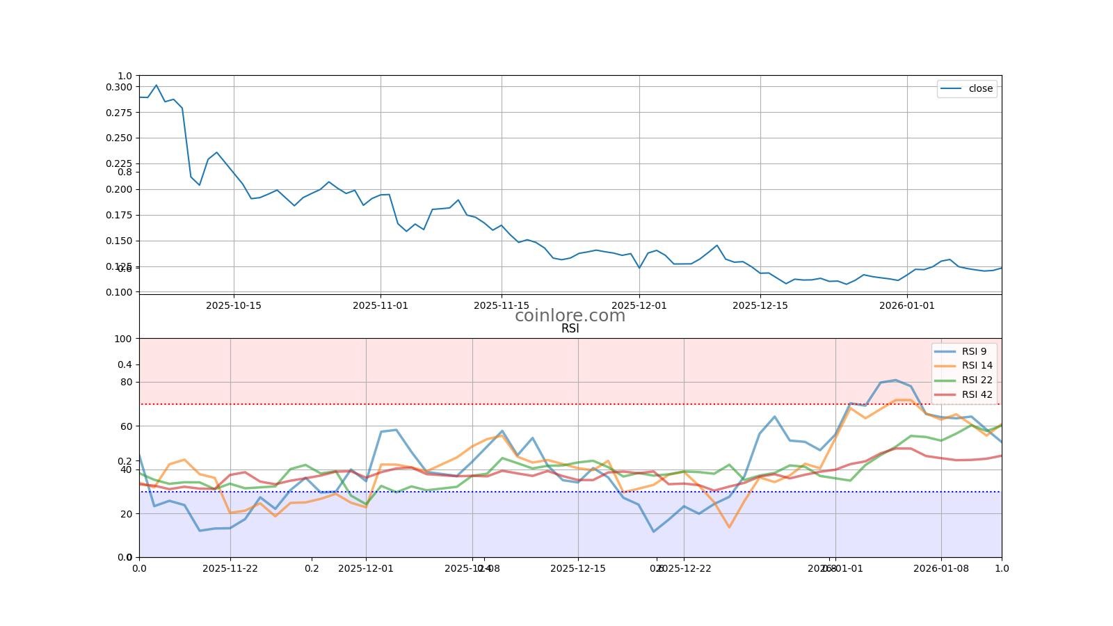Sei RSI indicator
