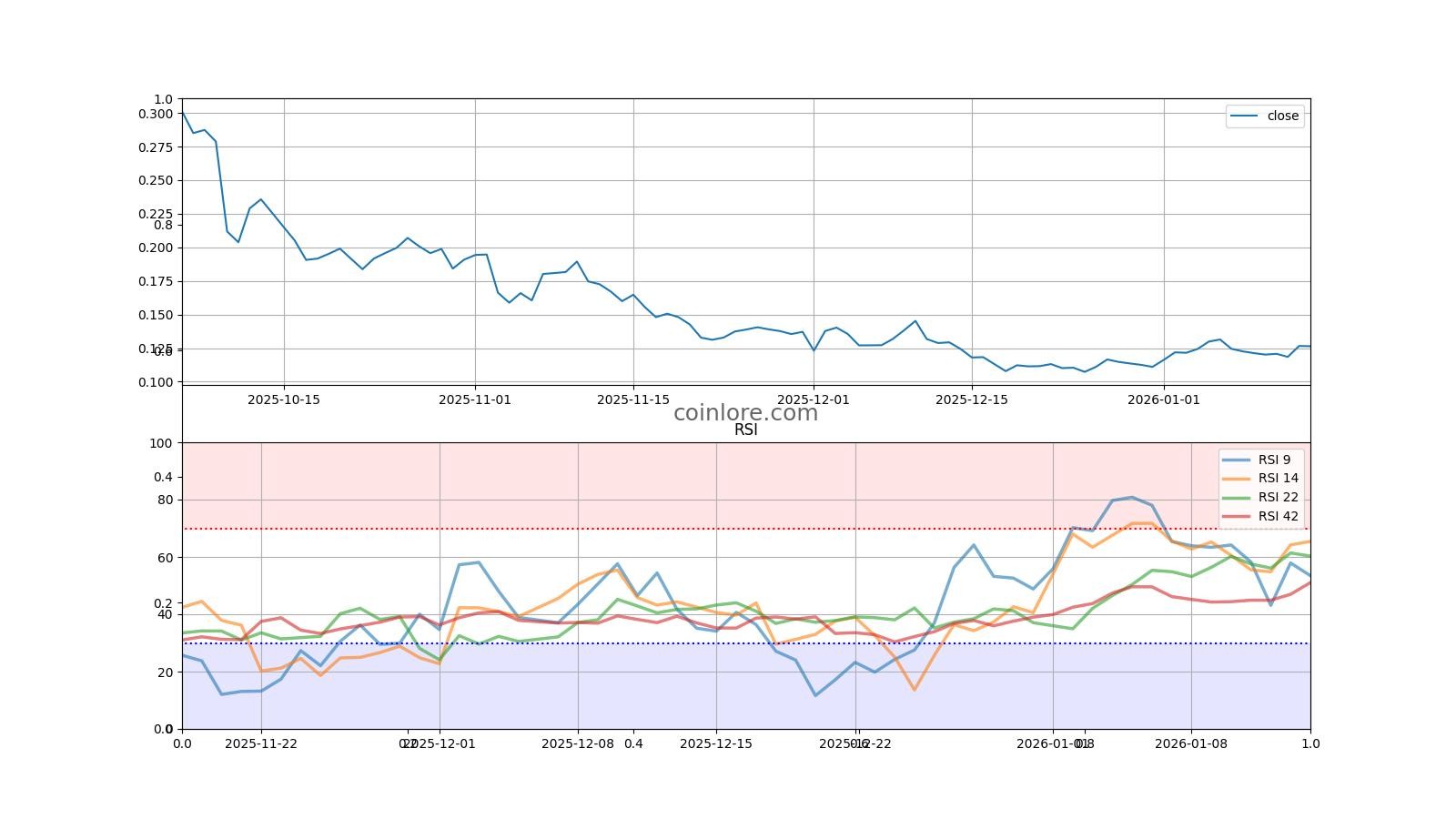 Sei RSI indicator