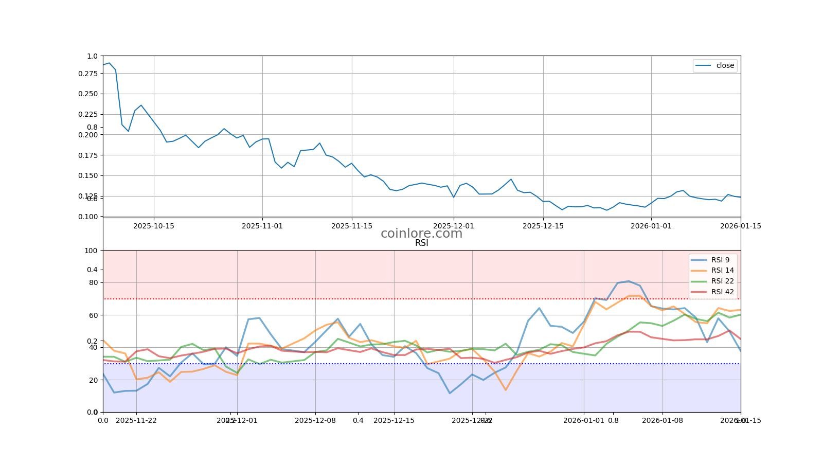 Sei RSI indicator