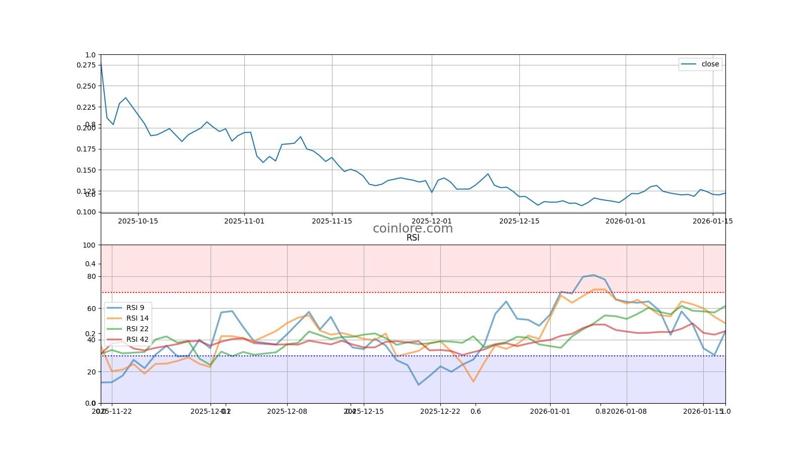 Sei RSI indicator