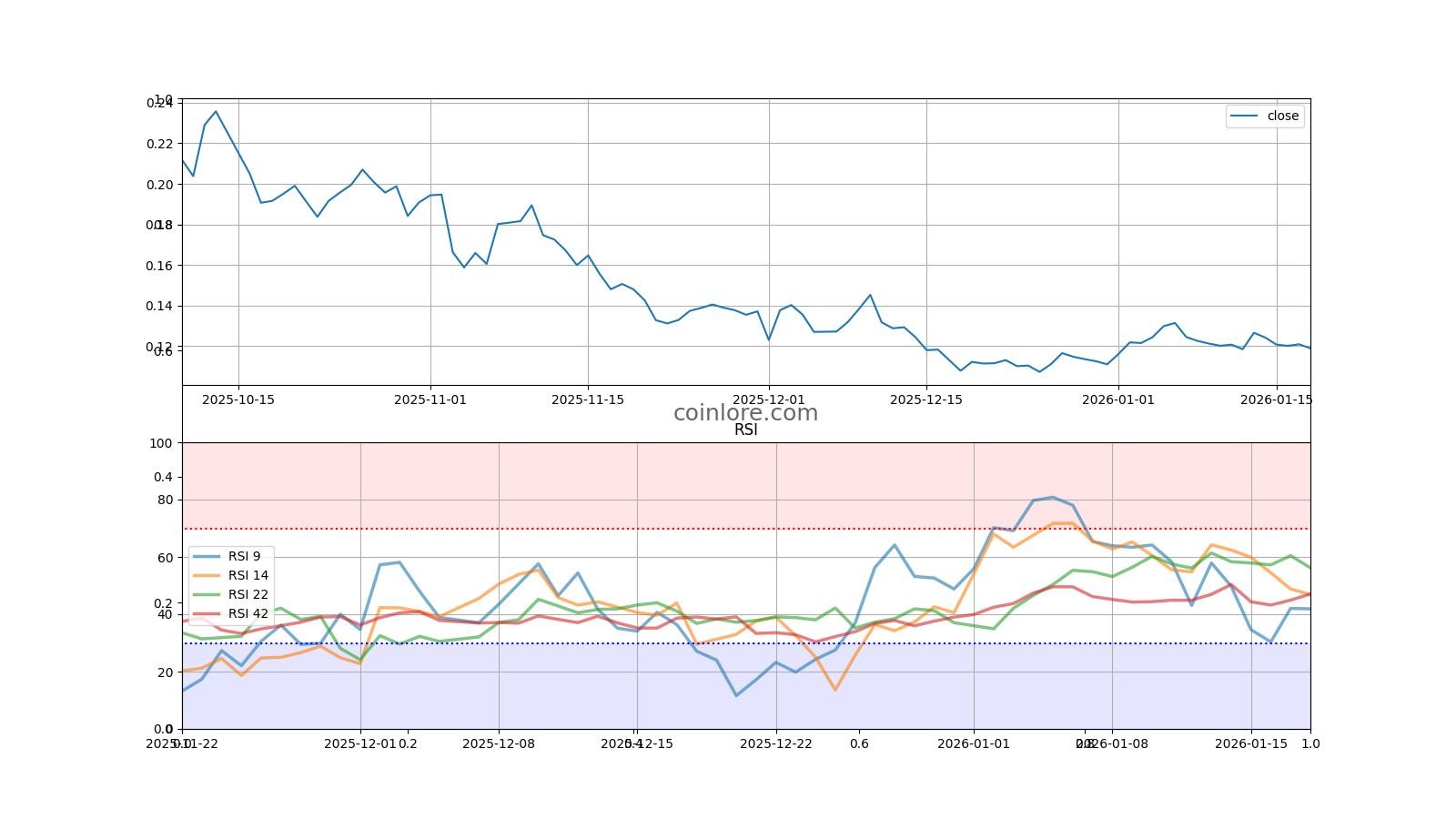 Sei RSI indicator