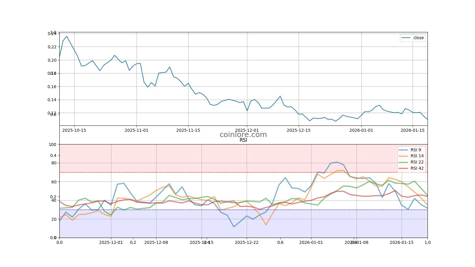 Sei RSI indicator