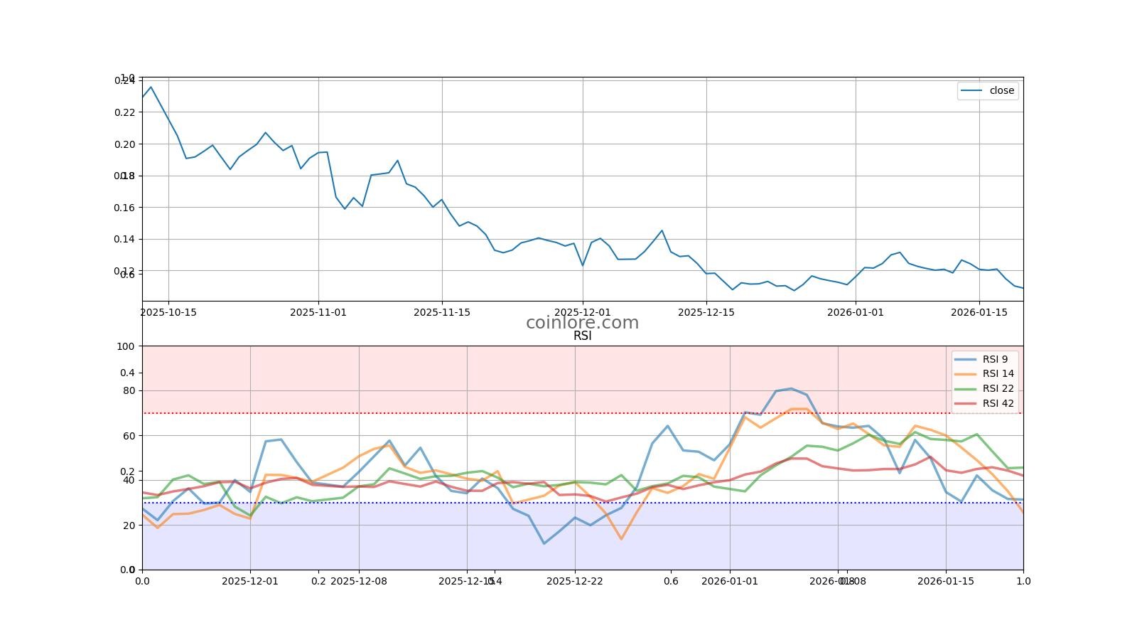 Sei RSI indicator