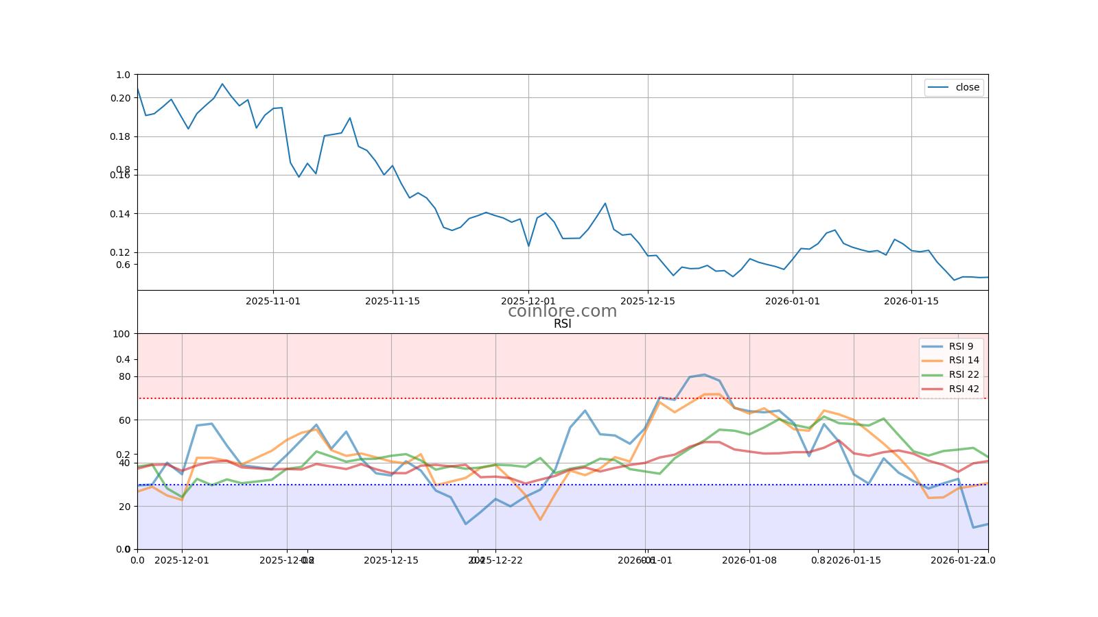 Sei RSI indicator
