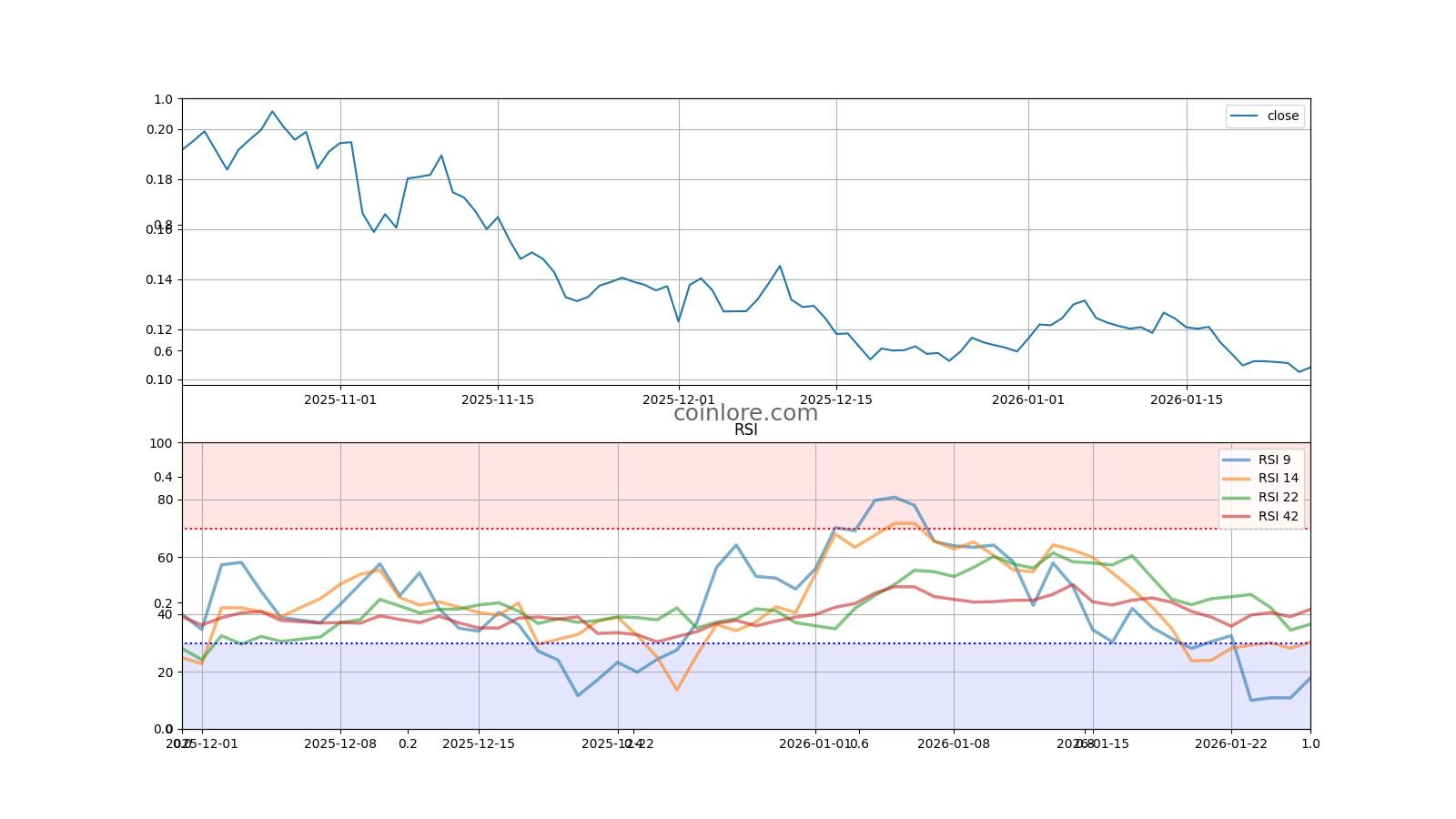 Sei RSI indicator