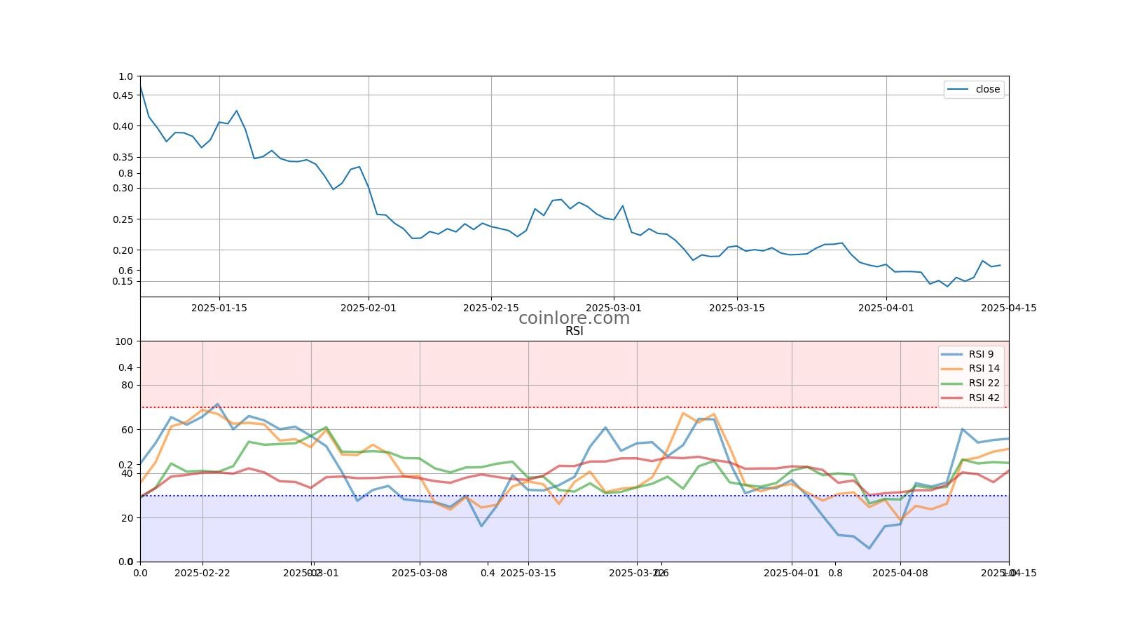 Sei RSI indicator