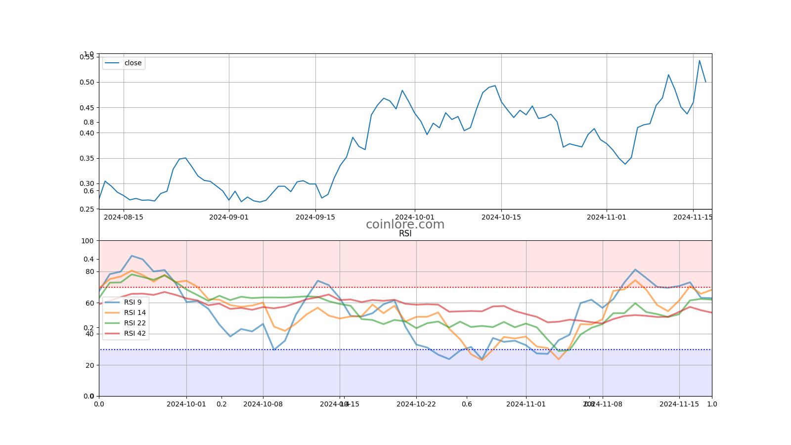 Sei RSI indicator