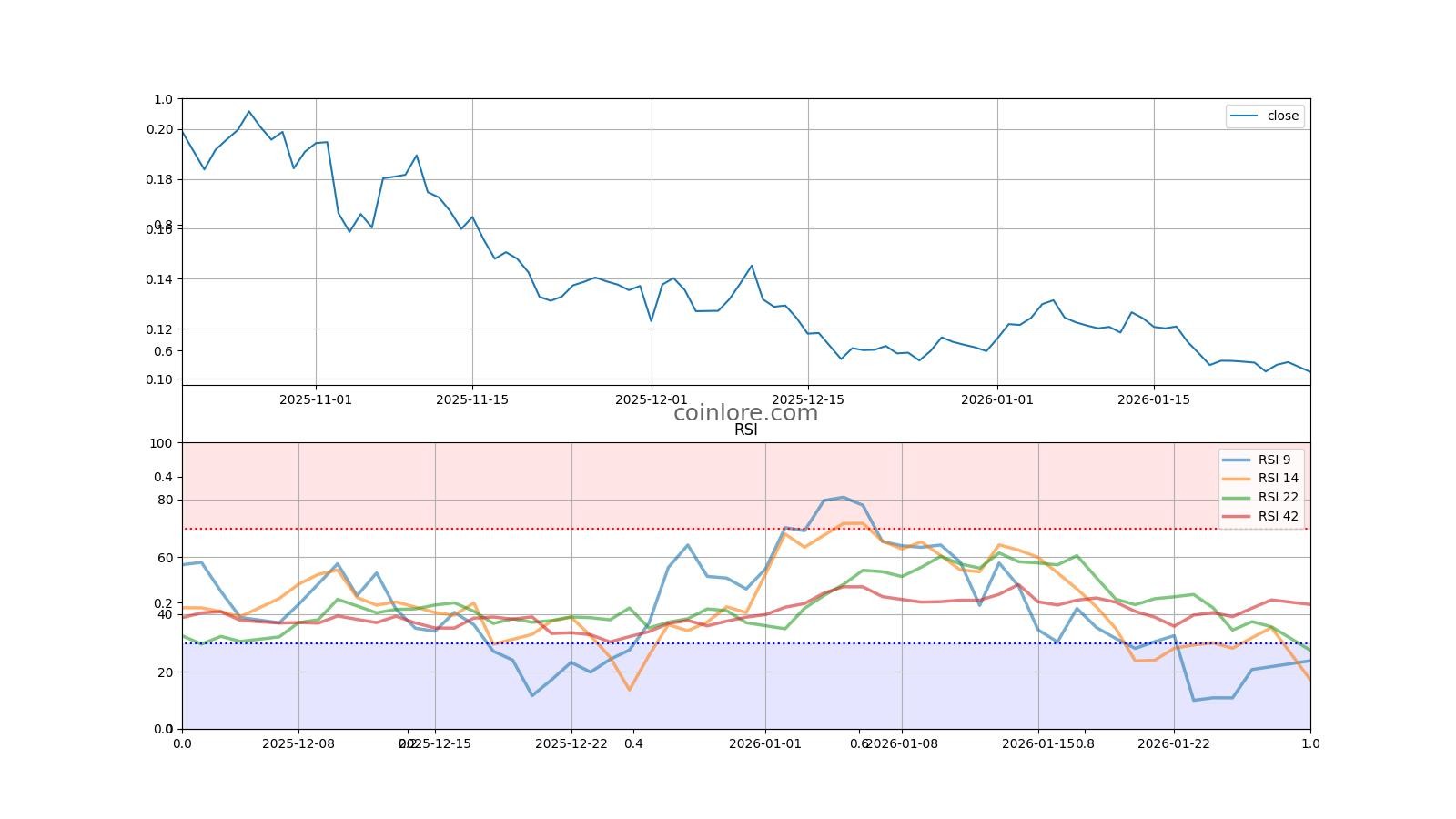Sei RSI indicator