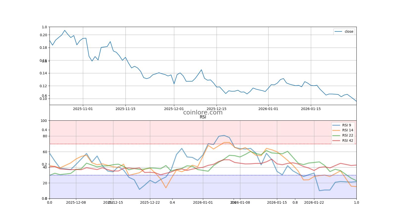 Sei RSI indicator