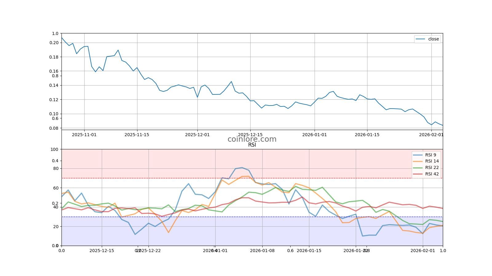 Sei RSI indicator