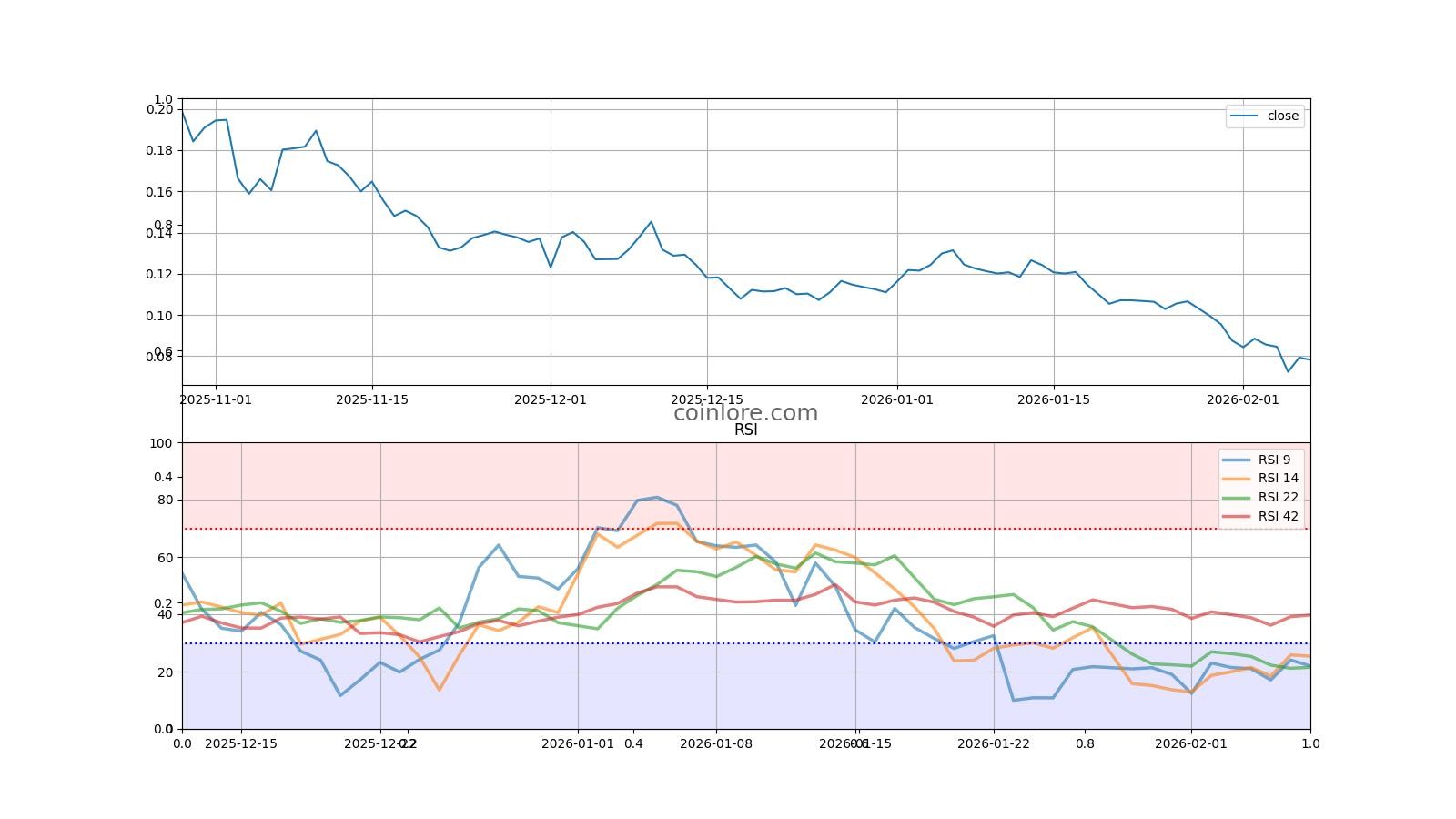 Sei RSI indicator