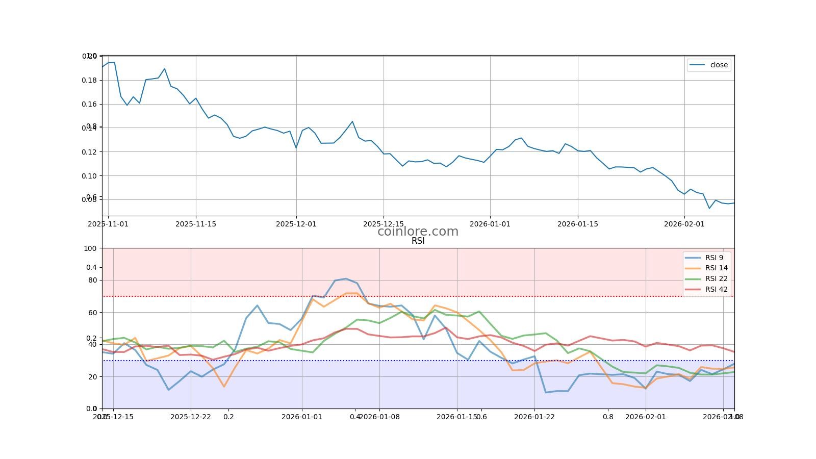 Sei RSI indicator