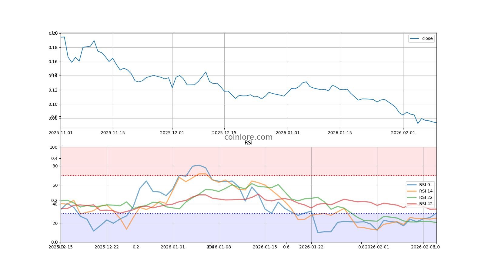 Sei RSI indicator