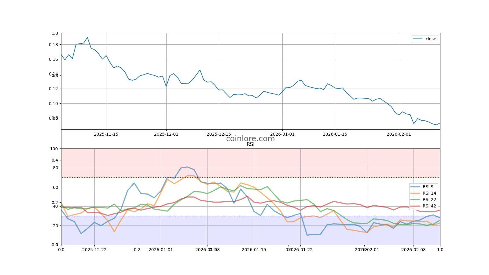 Sei RSI indicator