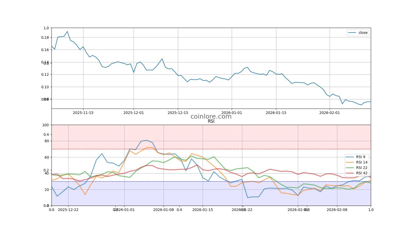 Sei RSI indicator