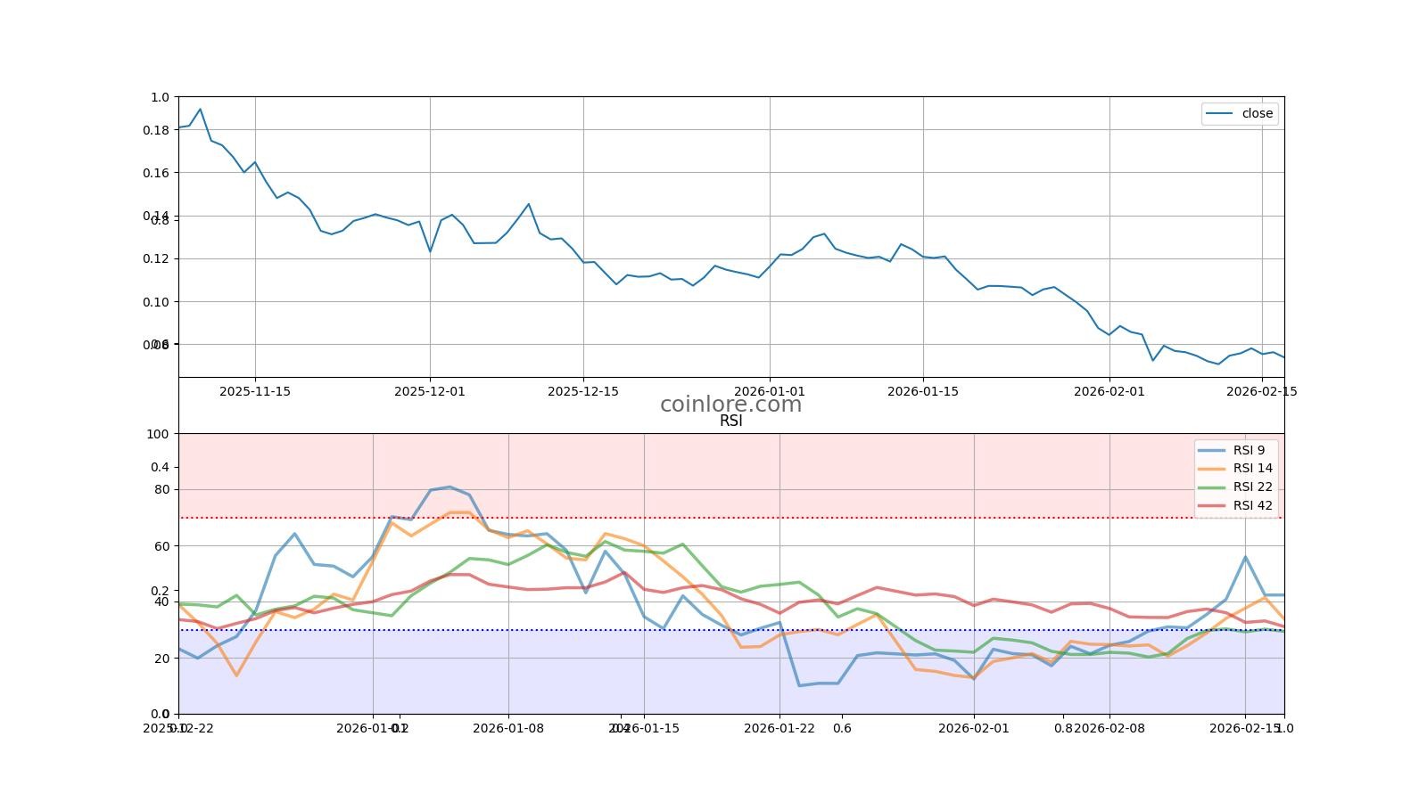 Sei RSI indicator