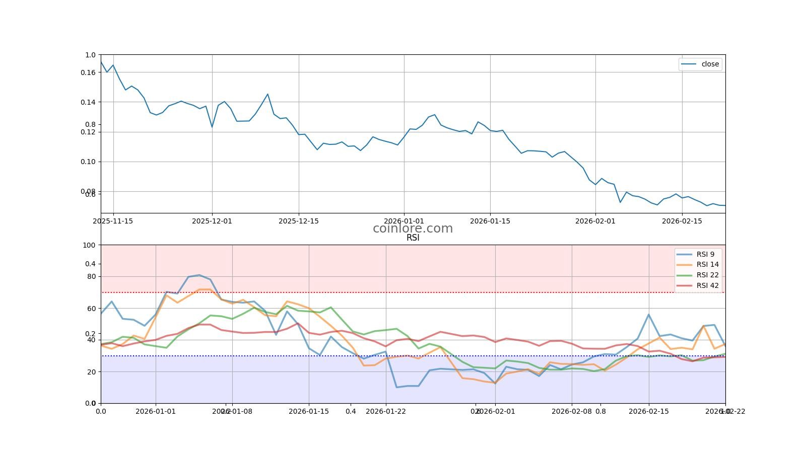 Sei RSI indicator