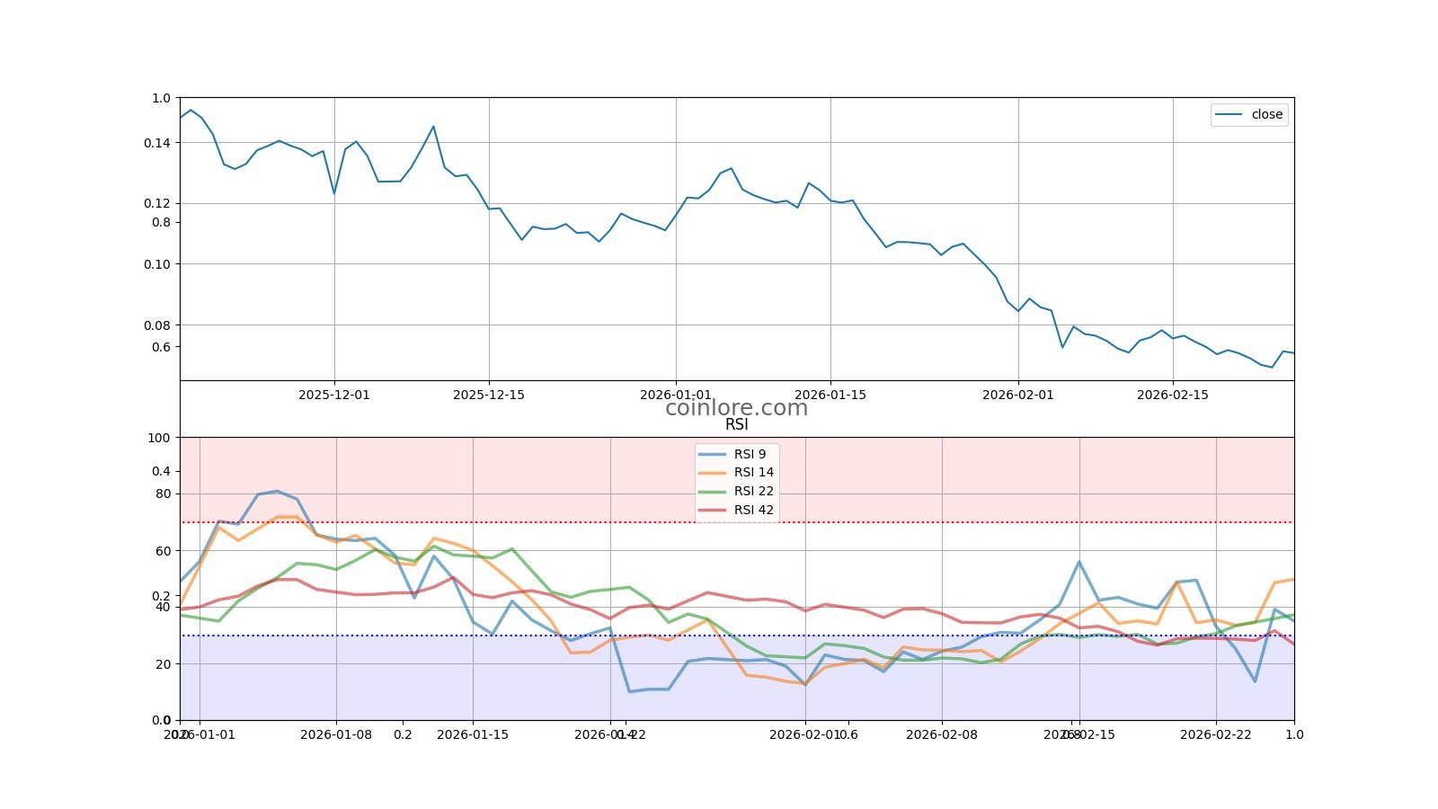 Sei RSI indicator