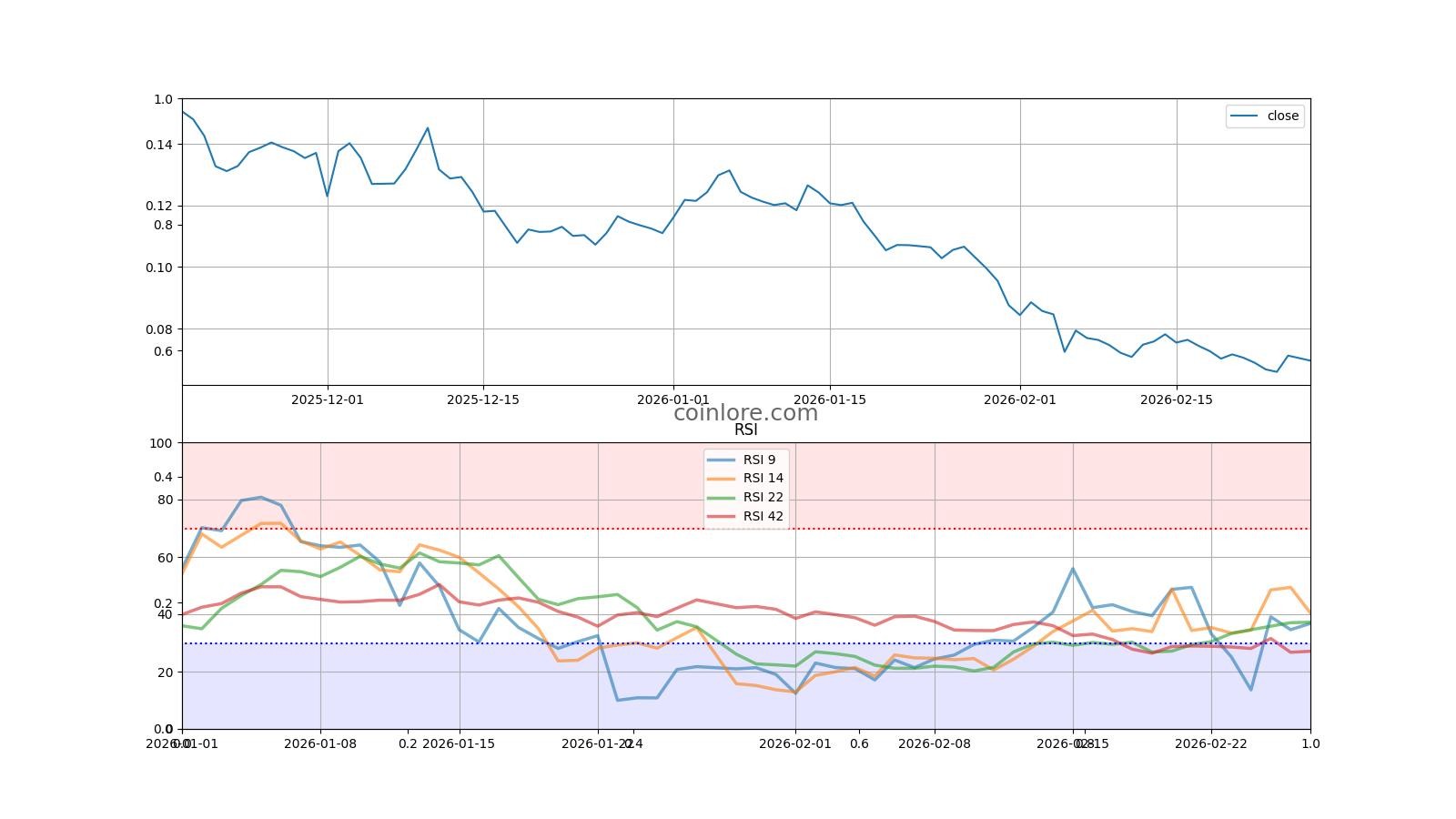 Sei RSI indicator