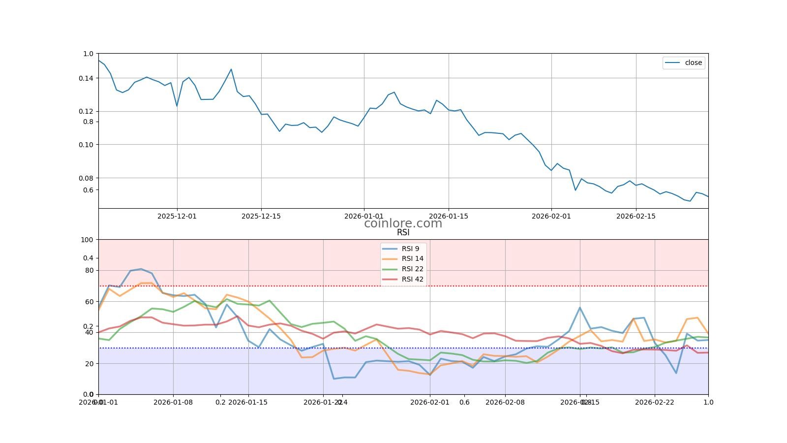 Sei RSI indicator
