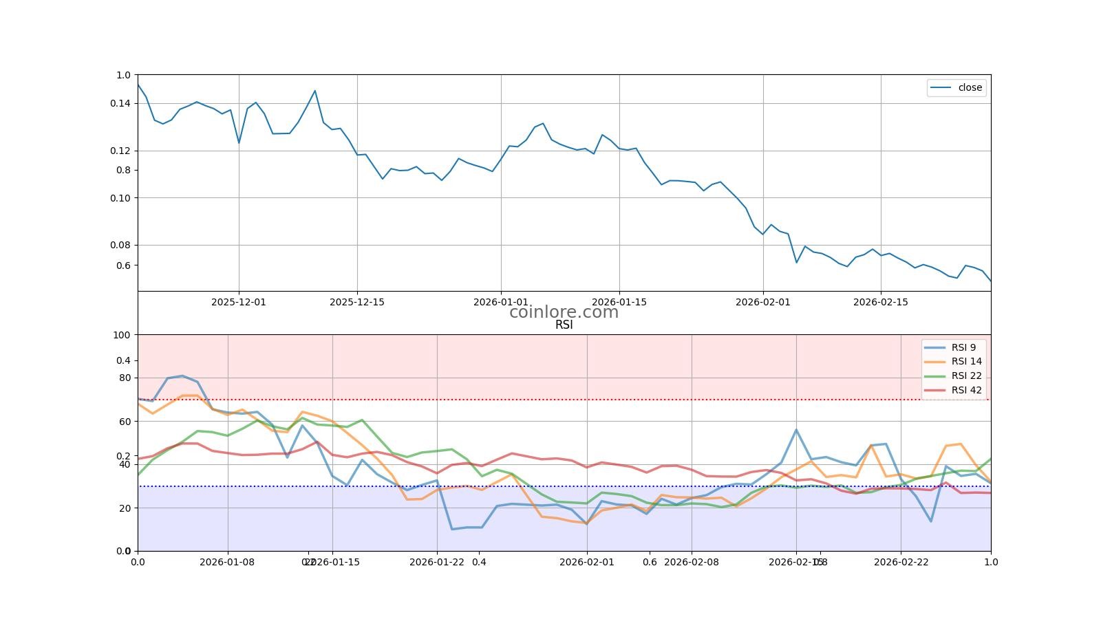 Sei RSI indicator
