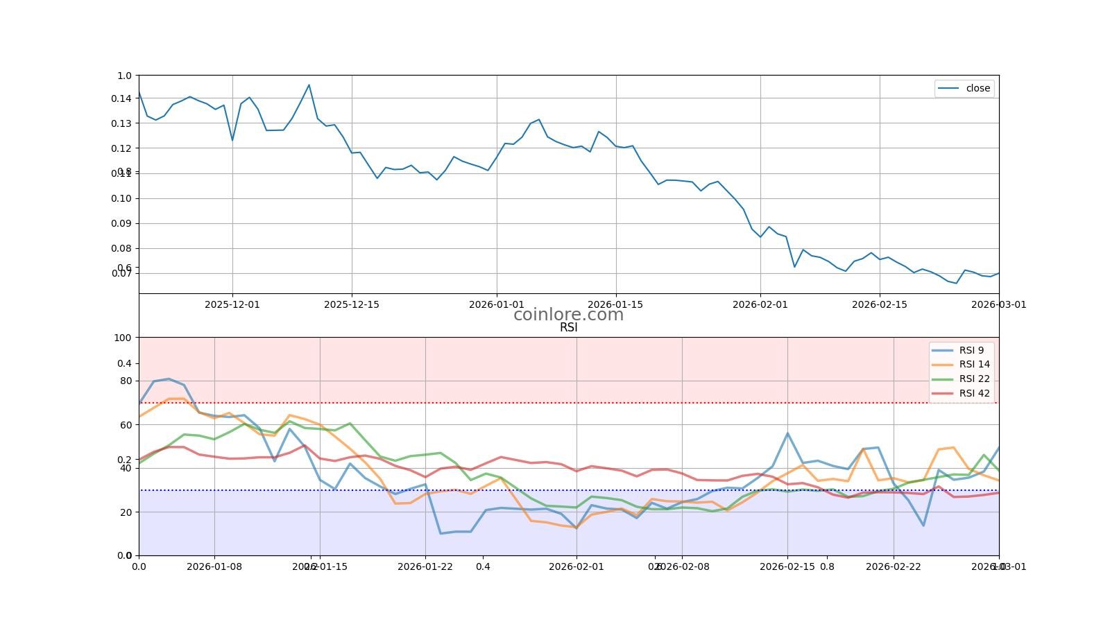 Sei RSI indicator