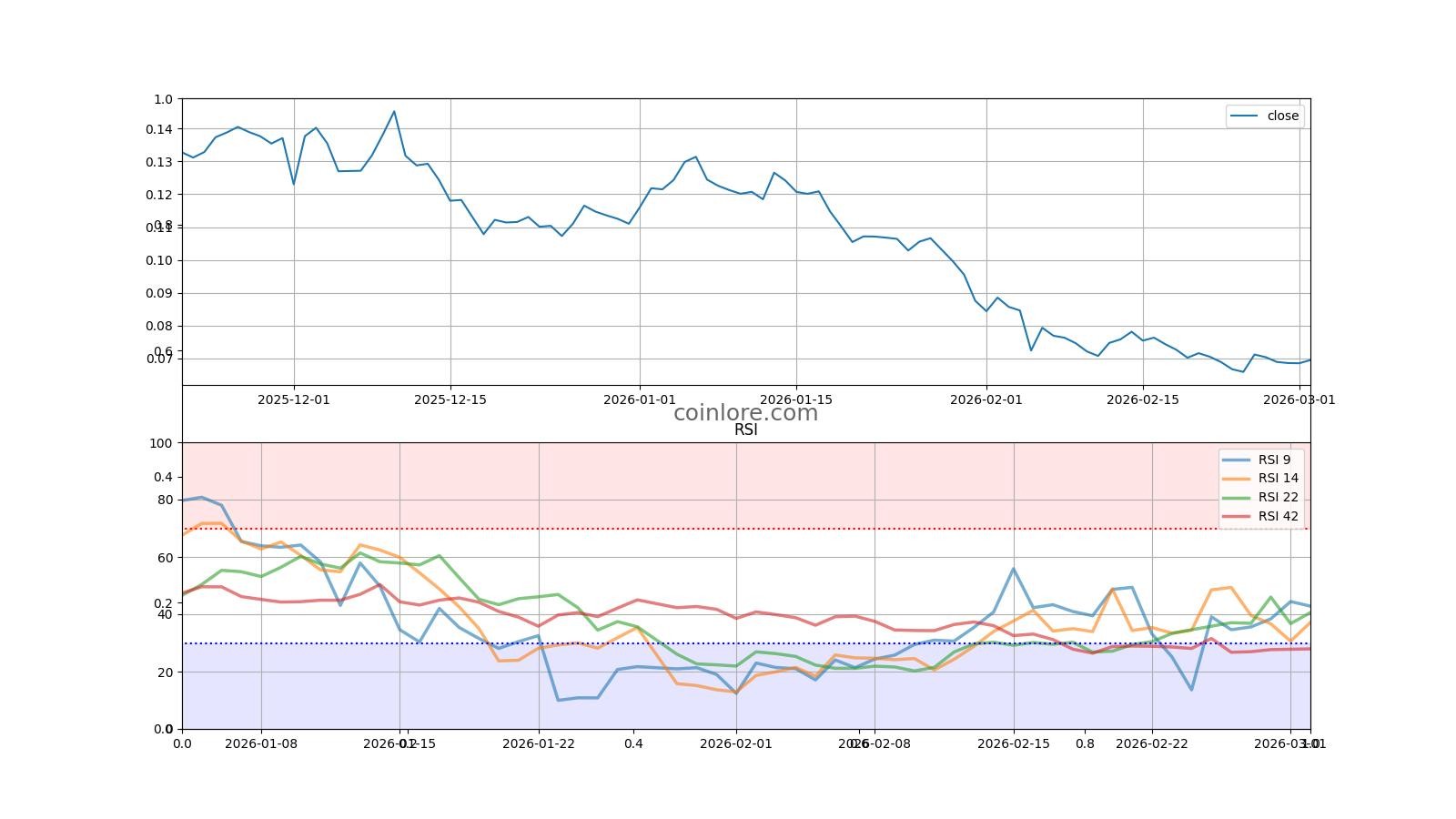 Sei RSI indicator