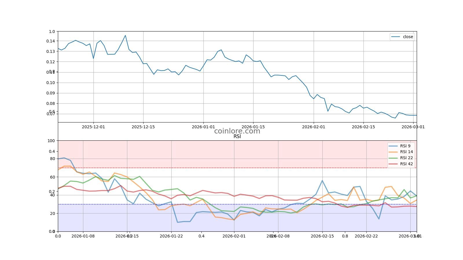 Sei RSI indicator
