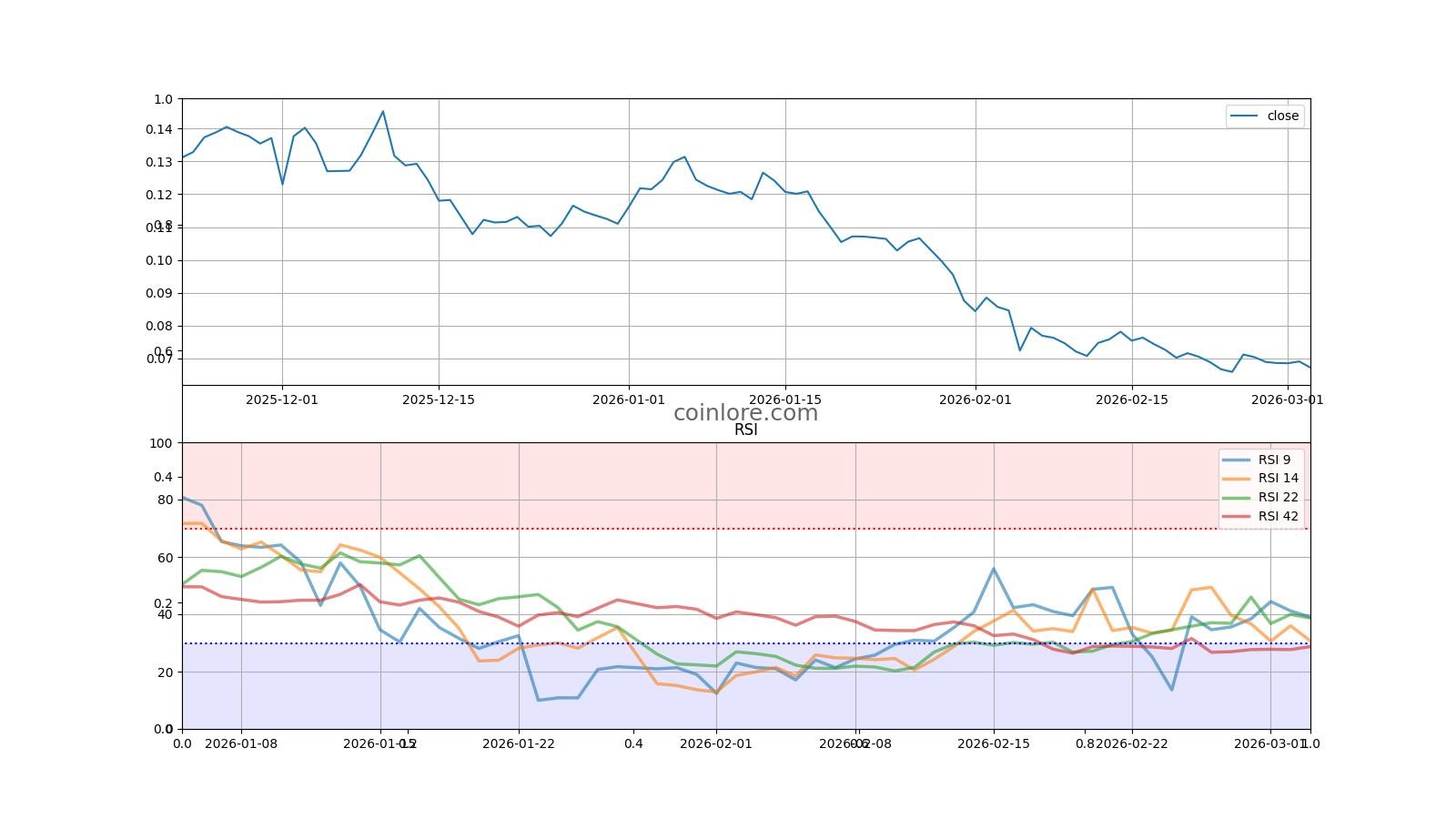 Sei RSI indicator